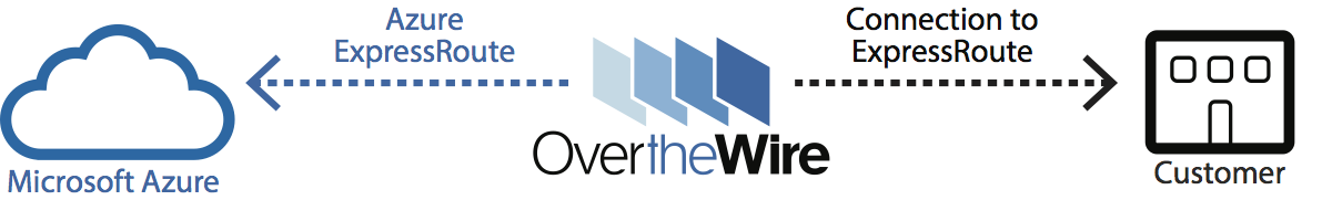 Microsoft Azure ExpressRoute Now Available - Over the Wire