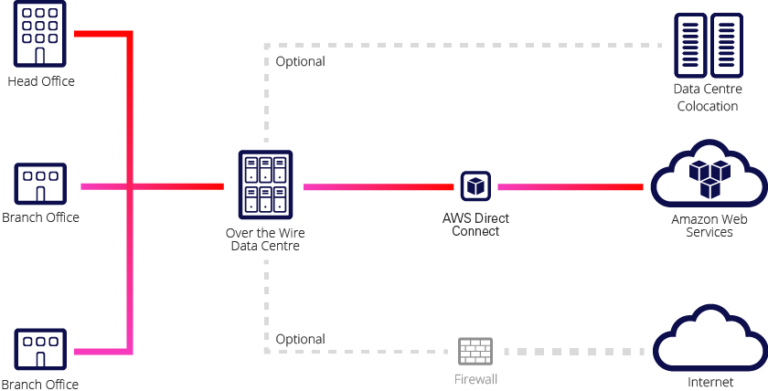AWS Direct Connect - Over the Wire