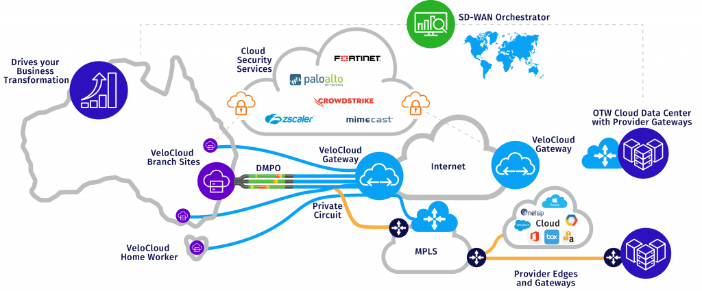 Software Defined WAN (SD-WAN) Solutions - Over the Wire
